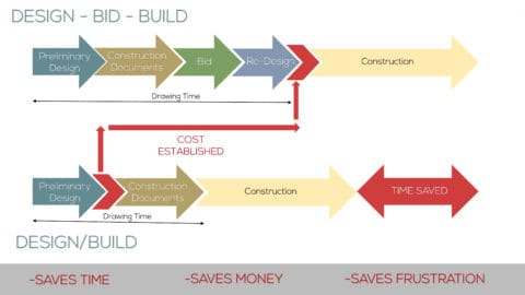 What Are The Design Build Benefits? | Pionarch LLC